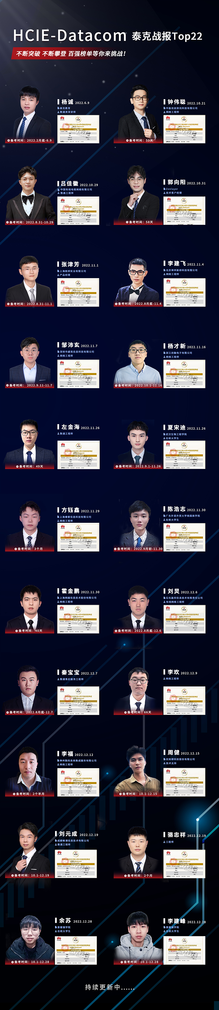 HCIE-Datacom泰克战报Top22